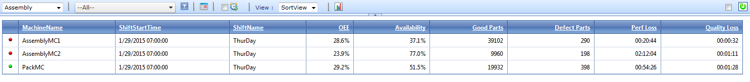 How do I sort my EES Dashboard by different columns?